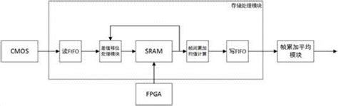 FPGA Based Real Time Implementation Method For Interframe Accumulation
