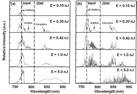 A Measured Spectra At Various Pulse Energies Showing Soliton Download Scientific Diagram