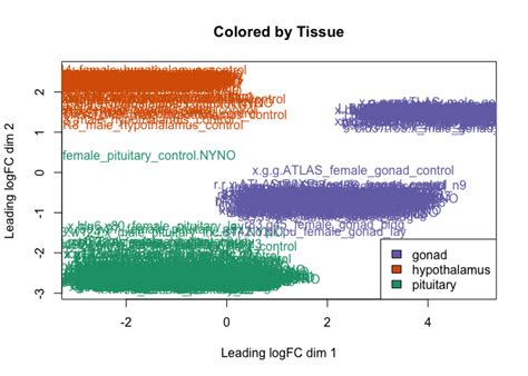 Pca Showing The Relationship Between Sex Treatment Tissue · Issue 4