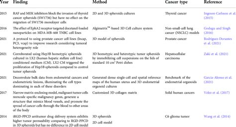 Various Applications Of 3d Tumor Organoid Models In Drug Screening And