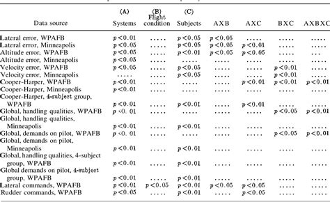Table 2 From A Design Procedure And Handling Quality Criteria For Lateral Directional Flight