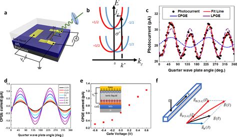 Figure 3 From Generation Of Rashba Spin Orbit Coupling In Cdse Nanowire