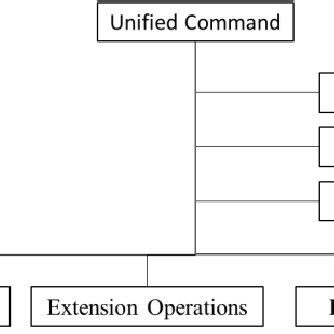 Incident Command System Organization Structure Depicting Command And Download Scientific