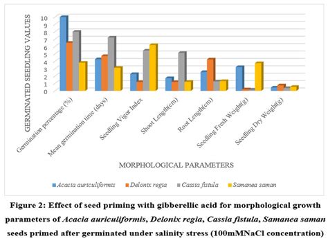 Unlocking Growth Potential Enhancing Salt Stressed Seed Germination And Seedling Growth With
