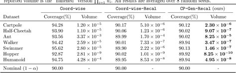 table 2 from efficient and differentiable conformal prediction with