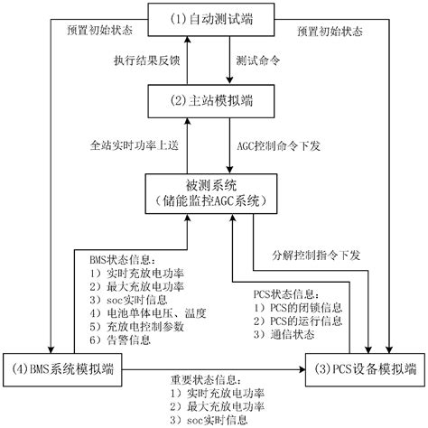 Automatic Detection System And Method For Grid Side Energy Storage Monitoring Agc Control System