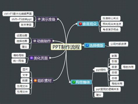 Ppt制作流程思维导图模板