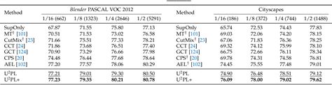 Table 2 From Using Unreliable Pseudo Labels For Label Efficient Semantic Segmentation Semantic