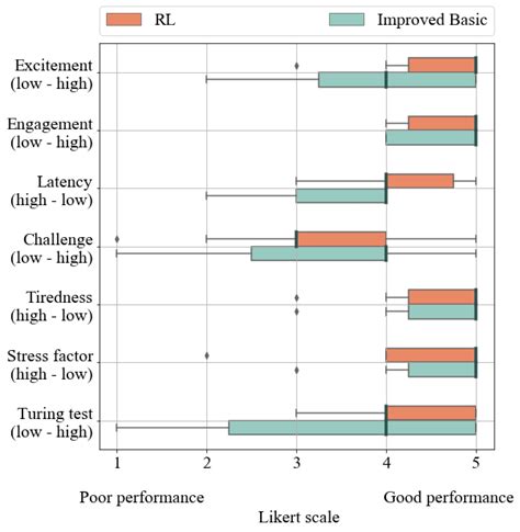 Questionary Feedback On 5 Point Likert Scale For The Human Drone Game