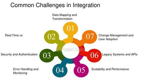 Fullstackdevelopment Apiintegration Softwareengineering