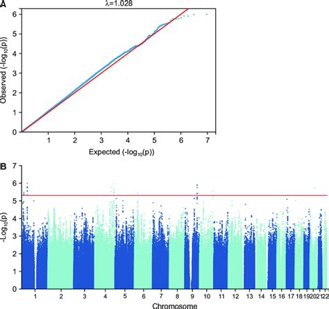 Quantile Quantile Plots A And Manhattan Graph B Of The Results Of Download Scientific