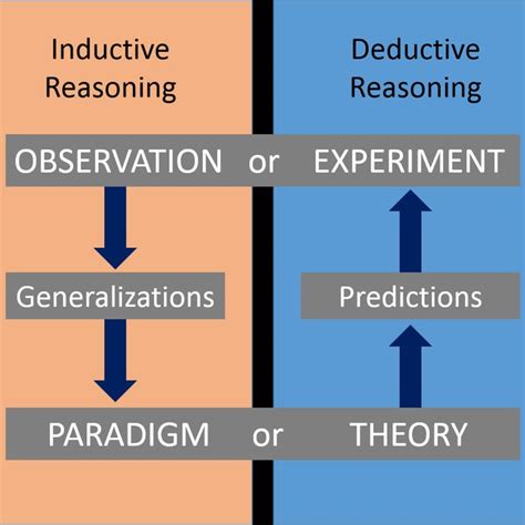 the flow diagrams of inductive and deductive reasoning download scientific diagram