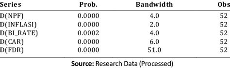 Unit Root Test 1 St Difference Download Scientific Diagram