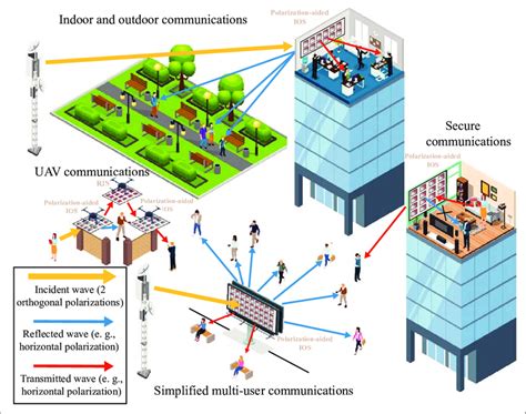 Scenarios Of Application Of The Polarization Aided Ios In Wireless Download Scientific Diagram