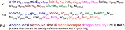 Example Of Reordering Of Japanese Sentence Into Indonesian Word Order Download Scientific