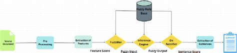 figure 1 from fuzzy inference based models for extractive text