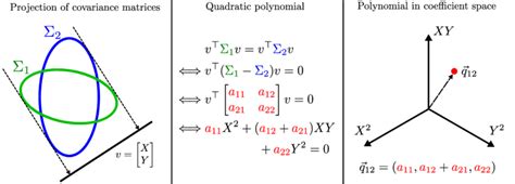 Representation Of The Problem The Left Panel Shows The Covariance Download Scientific Diagram