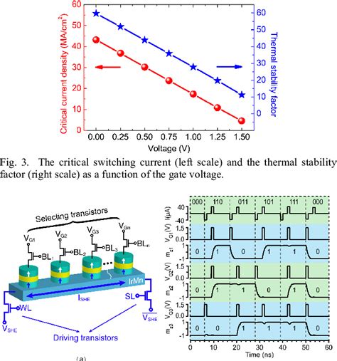 a schematic of the spintronic memory driven by the voltage gated she download scientific