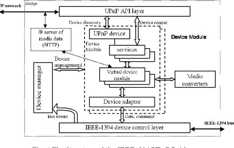 Simple Service Discovery Protocol Semantic Scholar