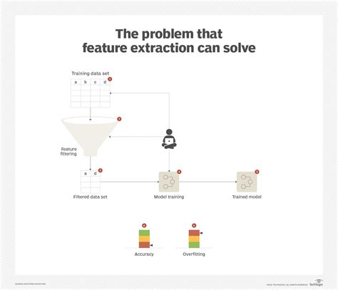 How Feature Selection Extraction Improve Ml Predictions Techtarget