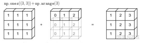numpy数组按某一维度相加 numpy广播机制（broadcasting） csdn博客