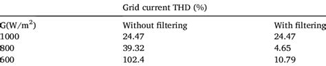 Grid Current Thd Summary For Scenario 1 Download Scientific Diagram