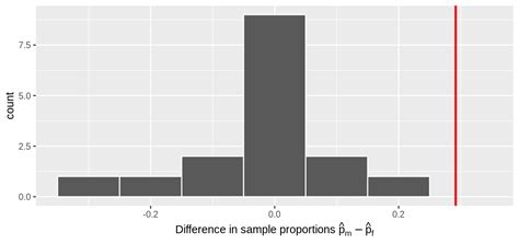 Chapter 9 Hypothesis Testing Statistical Inference Via Data Science