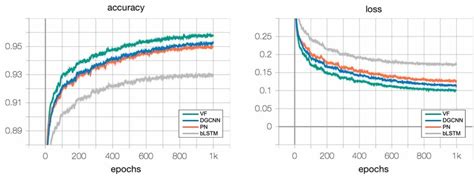 Training Curves Of The Four Methods Compared Despite The Similar