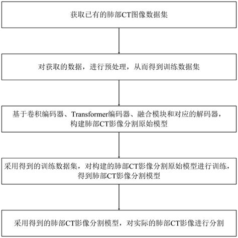 基于深度学习的肺部ct影像分割方法及成像方法