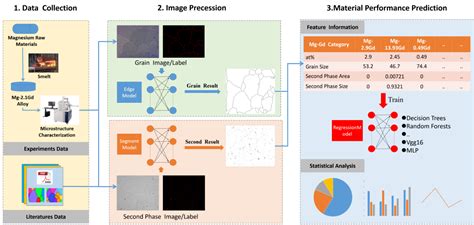 논문 리뷰 Deep Learning Driven Microstructure Characterization And Vickers Hardness Prediction Of