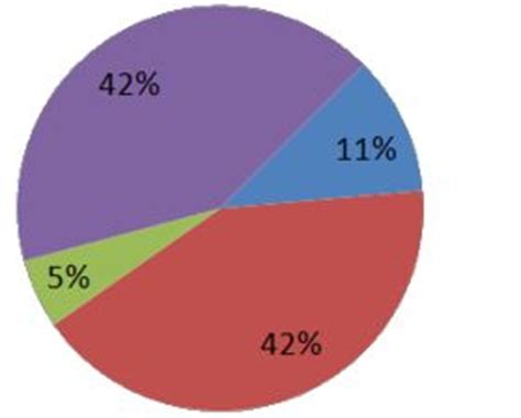 Misleading Graphs Overview Examples Lesson Study Com