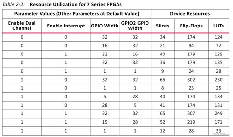 Xilinx 学习 Axi Gpio V20vivado的axi Gpio Csdn博客