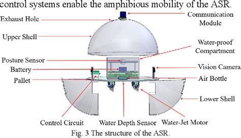Figure 1 From Hydrodynamic Analysis Of A Novel Bionic Amphibious