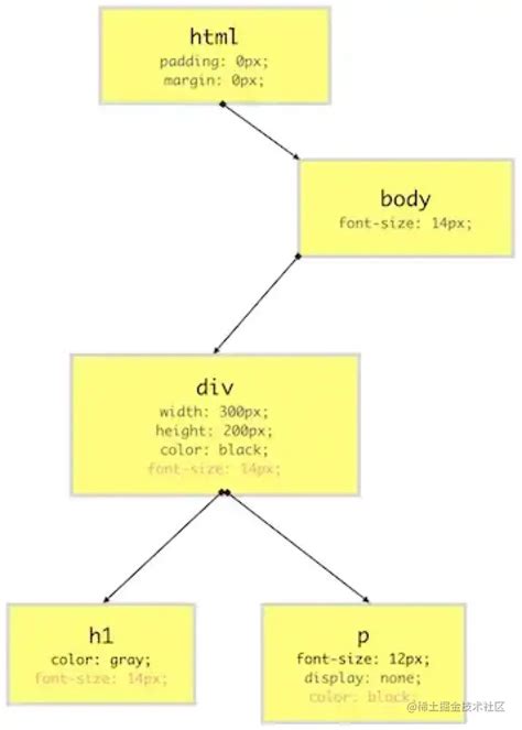 复习前端：浏览器渲染机制继续复习浏览器渲染机制，浏览器会阻止网页的某些呈现，直到首先加载某些资源，同时异步加载其他资源。 掘金