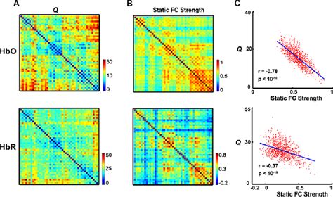 Figure 1 From Dynamic Functional Connectivity Revealed By Resting State