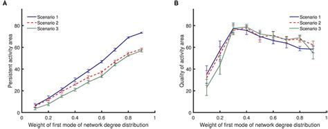 Comparison Of Persistent Activity And Quality Of Activity The Two