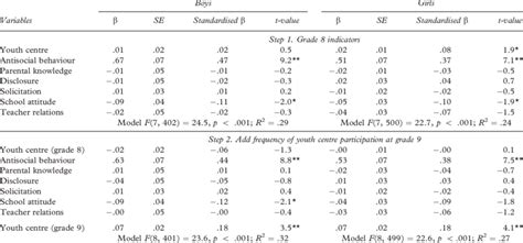 Hierarchical Regression Analysis Of Indicators To Antisocial Behaviour