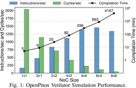 Figure 1 From Fast Behavioural Rtl Simulation Of 10b Transistor Soc