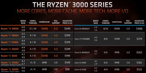 Intel Vs Ryzen Comparison Chart Hot Sex Picture
