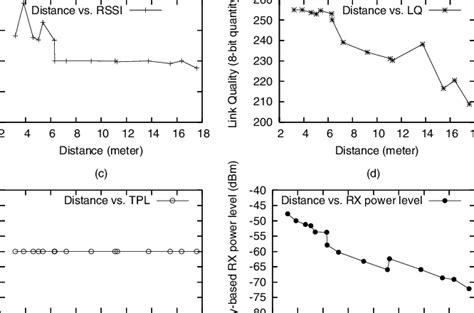 Relationship Between Various Bluetooth Signal Parameters Distance Download Scientific Diagram