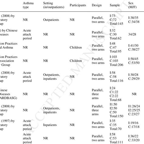 Characteristics Of Included Randomized Controlled Trials Download Table