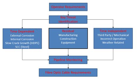 Digital Condition Monitoring Sustainable Pipeline Systems