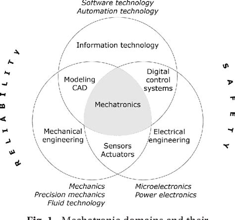 Figure 1 From Analysis And Quantification Of Systems A Formalized Definition Of Reliability