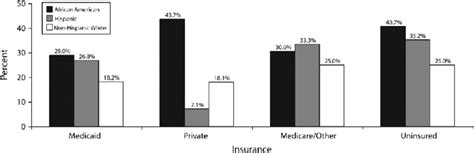 Percentage Of Clinically Eligible Women Not Using Highly Active