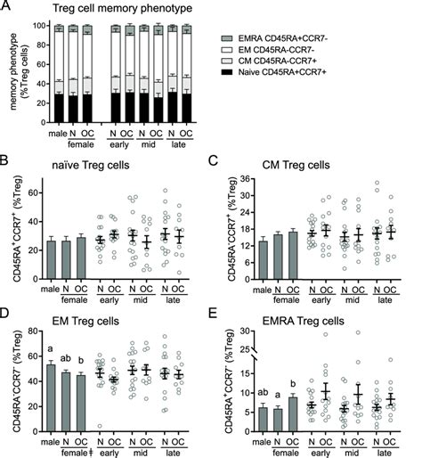 Oral Contraception Alters Cd45ra Ccr7 Memory Phenotype Marker Download Scientific Diagram