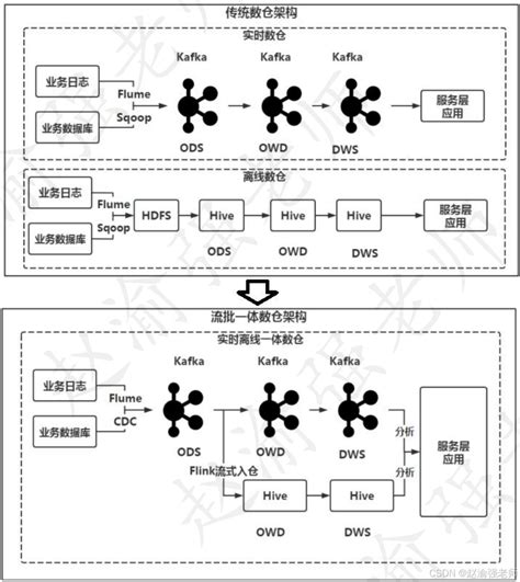 【赵渝强老师】基于flink的流批一体架构 Csdn博客
