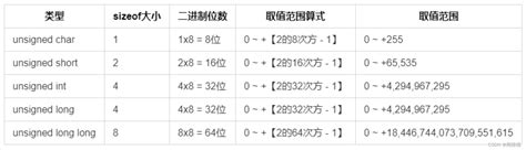 【c语言学习4——整型数据类型】 long must be 4 or 8 bytes in size csdn博客