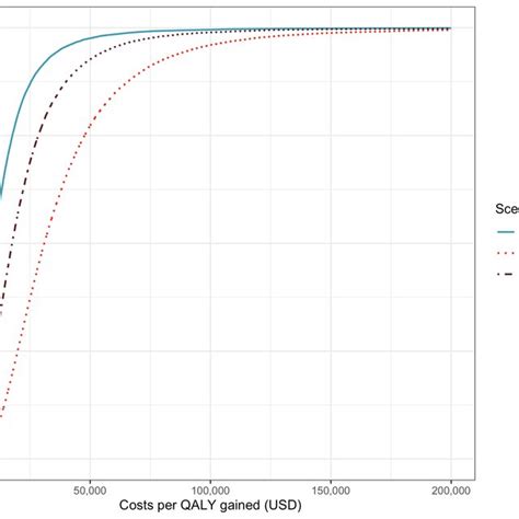 Cost Effectiveness Acceptability Curve Ceac For The Three Scenarios Download Scientific