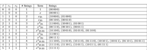 Table I From Performance Complexity Latency Trade Offs Of Concatenated Rs Bch Codes Semantic