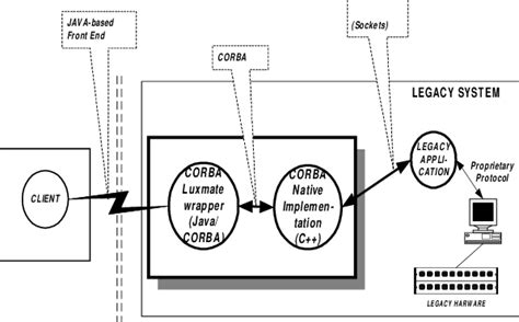 Corba Based Luxmate System Interface Download Scientific Diagram